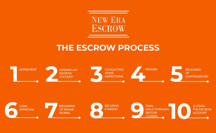 The Escrow Process: 10 Brilliant Steps